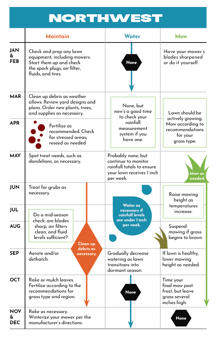 The Complete Lawn Care Calendar | The Yard